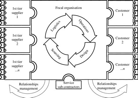 Supply Chain Integration Download Scientific Diagram