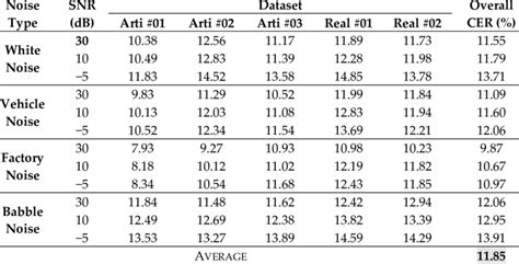 The Classification Error Rates Of The Proposed Acc Algorithm Under Four