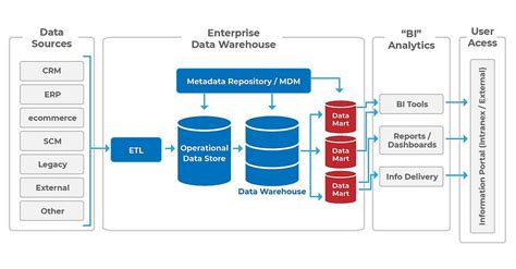 Pro Tips To Implement A Sustainable Data Architecture By Analysthub Lucid Plexus Medium