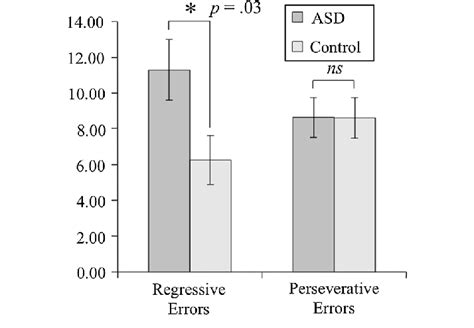 Number Of Regressive And Perseverative Errors Collapsed Across Download Scientific Diagram