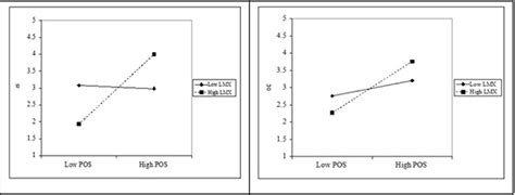 Two Way Interaction Effect Between LMX POS And JS LMX POS And OC Download Scientific Diagram