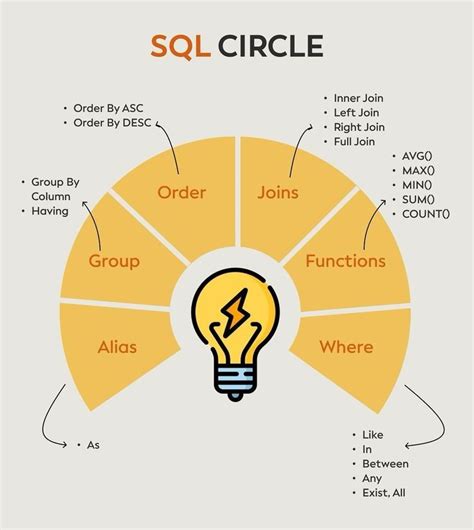 Master Sql With These Essential Commands Inturi Suparna Babu Posted On The Topic Linkedin