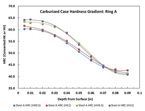 Hardness Test Conversion Chart At Xavier Brill Blog