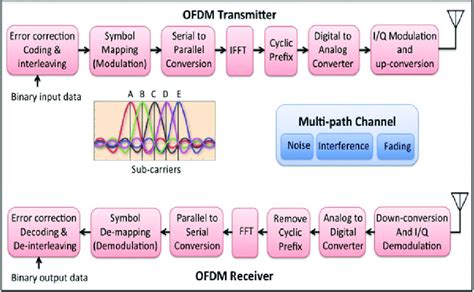 Block Diagram Of An Ofdm Transmitter And Receiver 8 Download