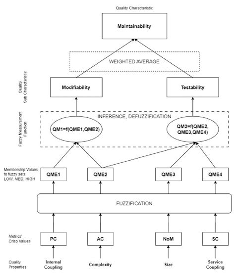 Proposed Hierarchical Quality Model For Msa Download Scientific Diagram