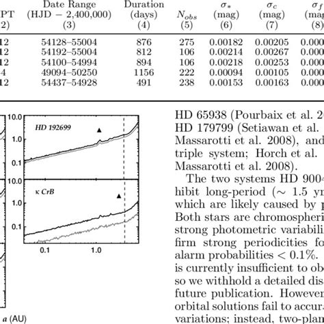 Updated Orbital Parameters Download Table