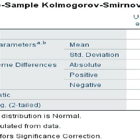 Normality Test Results Download Scientific Diagram