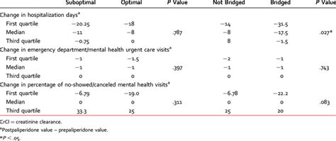 outcomes between suboptimal versus optimal and bridged versus not