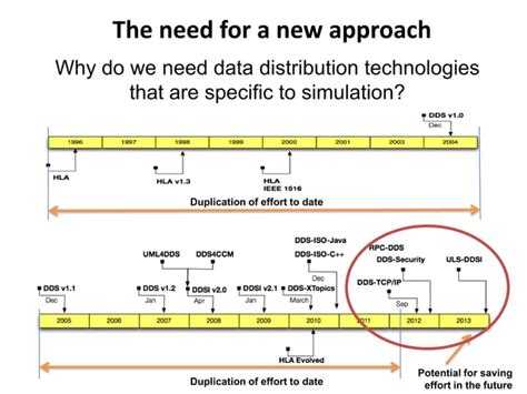 A New Approach For Converging Lvc Simulation Architectures Ppt