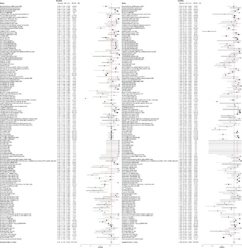 Forest Plot Of Pooled Sensitivity And Specificity Of Diagnostic Genomic