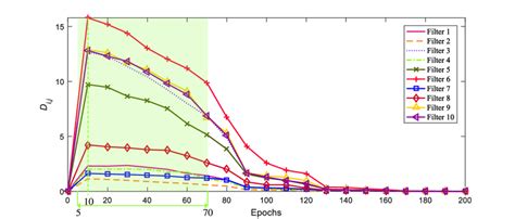 The Change Curves Of Filter Parameters During Network Training The Download Scientific Diagram