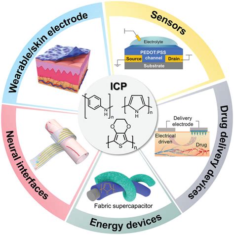 Bioelectronic Applications Of Intrinsically Conductive Polymers Gao 2023 Advanced
