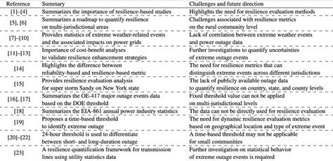 Table 1 From Quantitative Resilience Based Assessment Framework Using Eagle I Power Outage Data