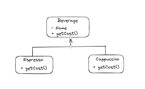 Decorator Design Pattern — Explained By Aditya Chavan Medium
