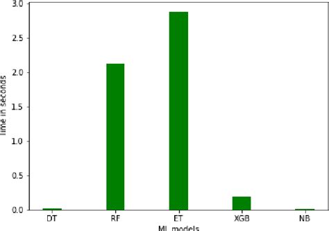figure 6 from an advanced intrusion detection system for iiot based on