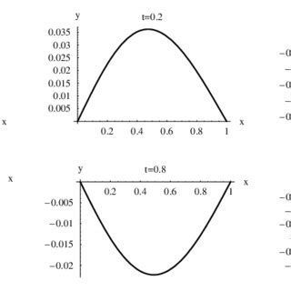 Graph n 8 m 20 for the approximation ρ n of the function ρ x t Download Scientific