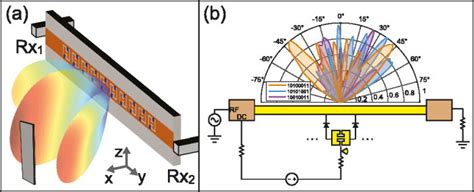 Dynamic Metamaterial Aperture For Microwave Imaging Applied Physics