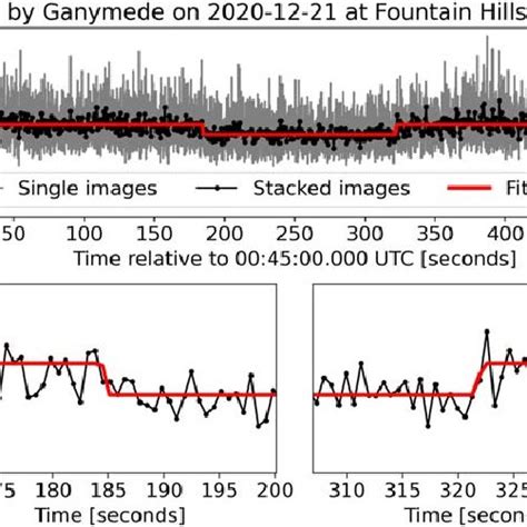 Normalized Light Curve Obtained By D Dunham Of The Occultation By Download Scientific Diagram