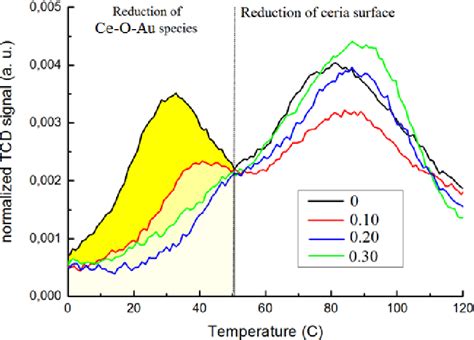 Figure 1 From Thermally Induced Sintering And Redispersion Of Au