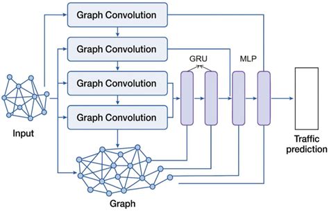논문 리뷰 Joint Graph Convolution And Sequential Modeling For Scalable Network Traffic Estimation