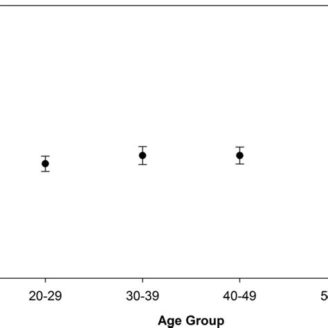 Simple Linear Regression With Age X Axis As The Predictor Variable