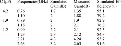 Simulated And Measured Gain And Simulated Radiation Efficiency Of