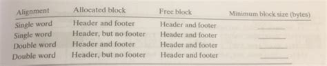 solved determine the minimum block size for each of the