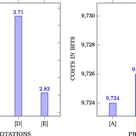Illustration Of Computations And Communications Costs Of Protocols