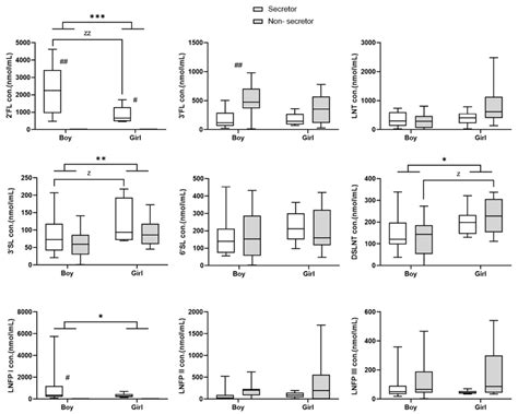 Box Plot Showing Concentrations Mean ± Sem Of The Individual Hmos By Download Scientific