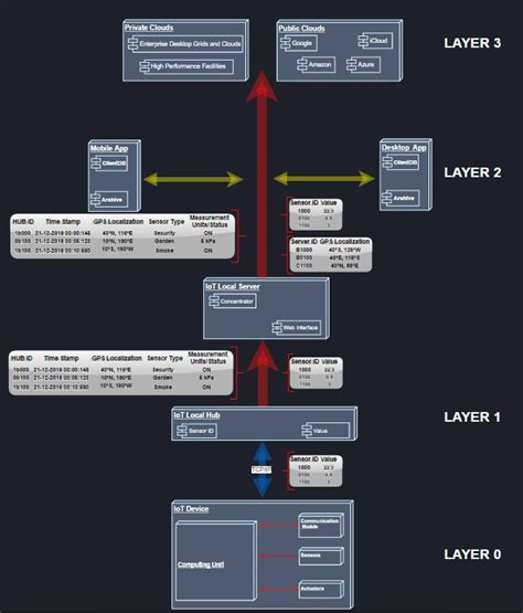 Data Flow Between System Components Download Scientific Diagram