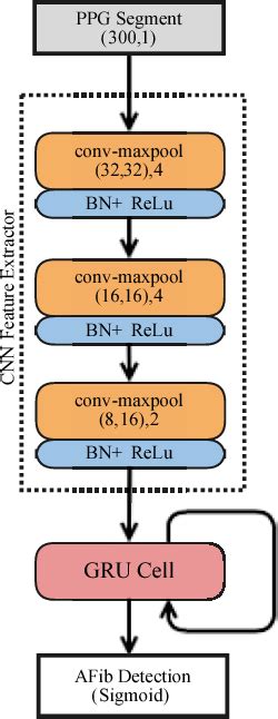 Figure 1 From Deep Learning Based Atrial Fibrillation Detection Using Wearable