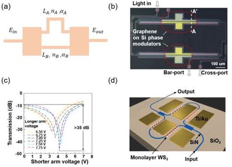 Waveguide Integrated Eo Modulators A Schematic Diagram Of Unbalanced Download Scientific