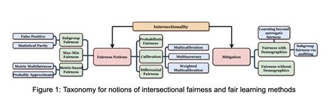 A Survey On Intersectional Fairness In Machine Learning Notions