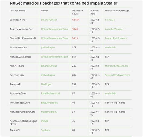 Cryptocurrency Stealer Malware Distributed Via 13 Nuget Packages Redpacket Security