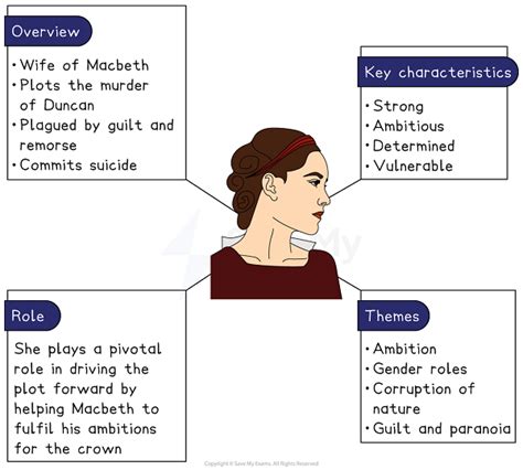 Lady Macbeth Character Gcse English Literature Revision Lady Macbeth Character Gcse English Literature Revision