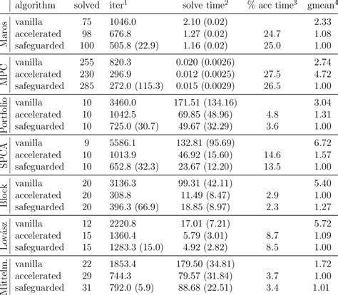 Results For Vanilla Accelerated And Safeguarded And Accelerated Admm