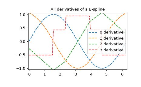Interpolation Scipy Interpolate SciPy V Manual