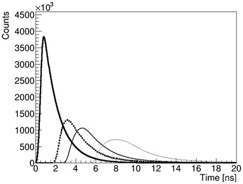 Thick Solid Line Denotes The Time Distribution For Photons Simulated