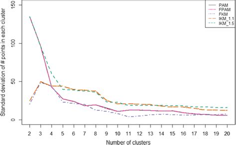 Comparison Of The Standard Deviation Y Axis Of The Number Of