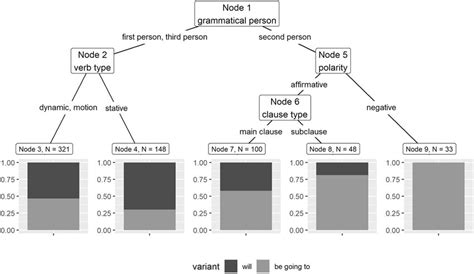 Conditional Inference Tree Of The English Ftr Alternation In The Spoken