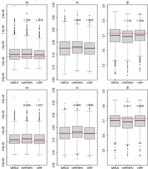 Figure 1 From R Estimators In Garch Models Asymptotics And