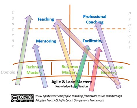 Agile Coaching Framework Many Approaches Jake Calabrese