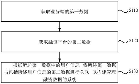 Financing Data Management Method And Device Server And Storage Medium