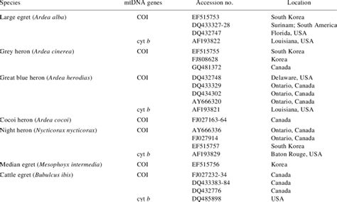 Coi And Cyt B Sequences Retrieved From The Database Of Birds Of The