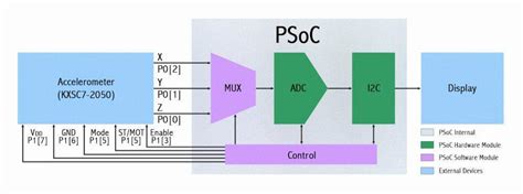 psoc® 1 interface with triaxial analog accelerometer for measuring tilt eeweb