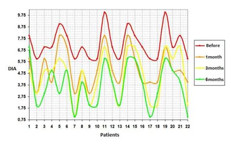 Dynamics Of Changes In DIA Scores In Each Patient In The Appointment Download Scientific