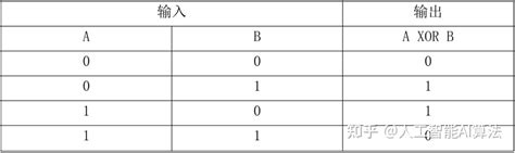 前馈神经网络求解xor问题 知乎