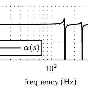 Magnitude response of α s Download Scientific Diagram