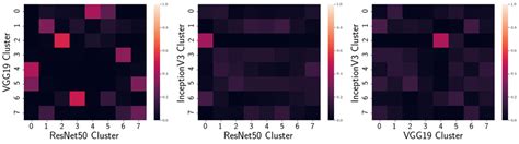 Heatmaps Showing The Jaccard Similarity Between Clusters Of Respective