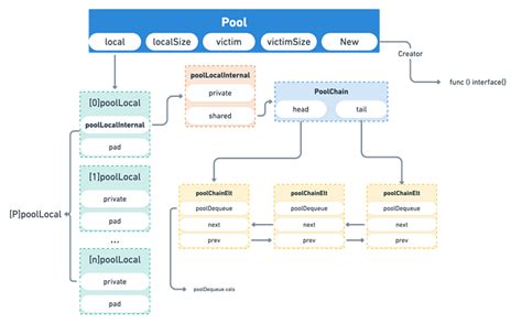use sync pool in golang to reduce gc pressure sobyte